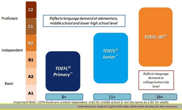 TOEFL® – International Test Center